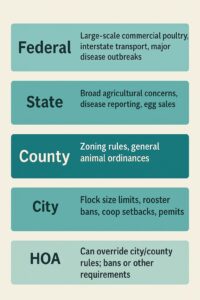 Chicken Laws By State: Backyard Chicken Rules & Permits 2026